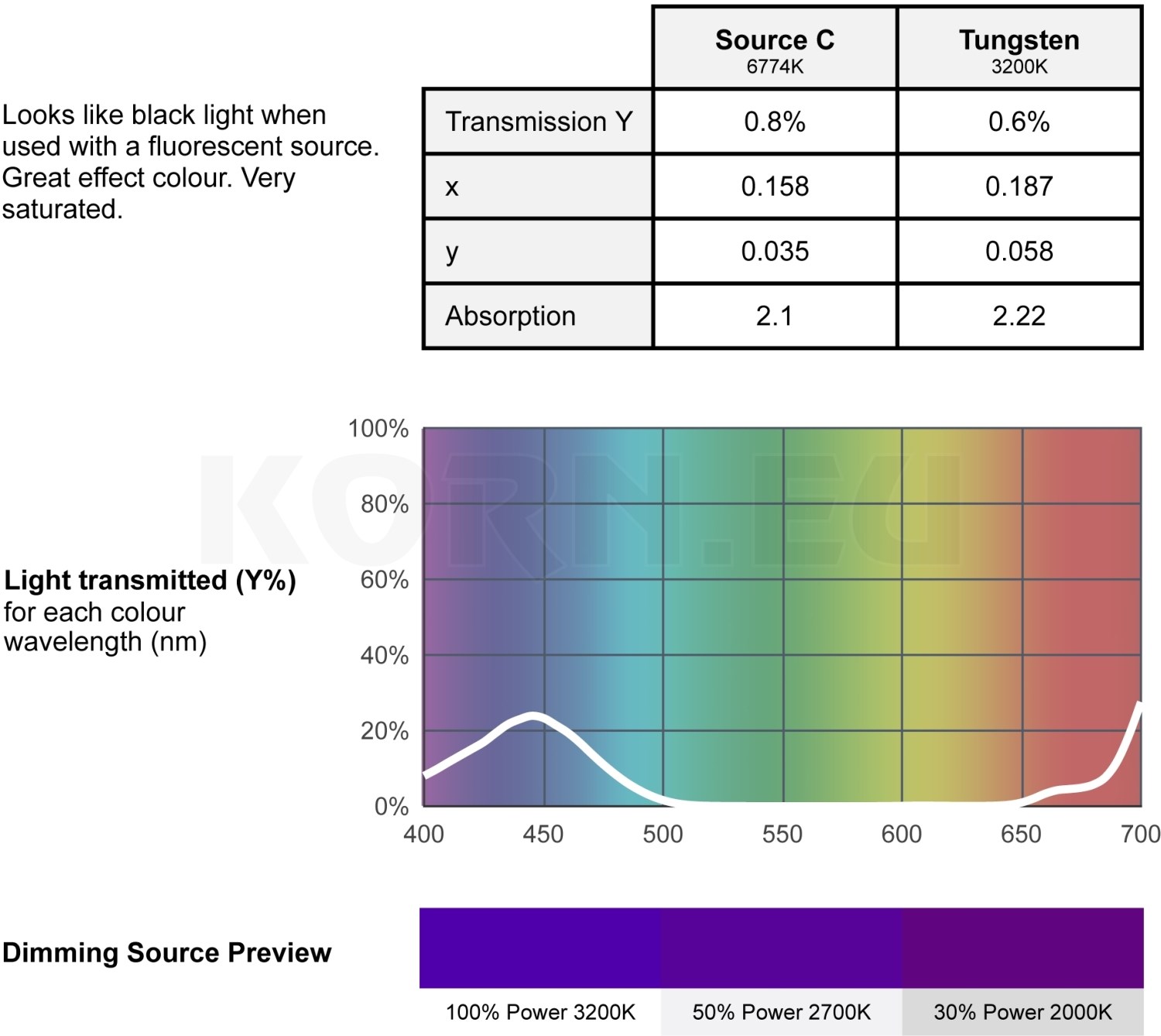 Lee Farbfolie 181 Congo Blue 25cm x 122cm